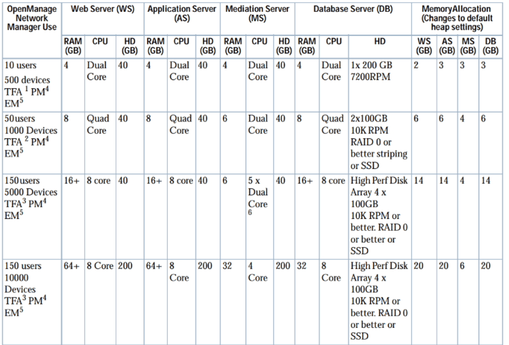 Server Hardware Sizing and Requirements